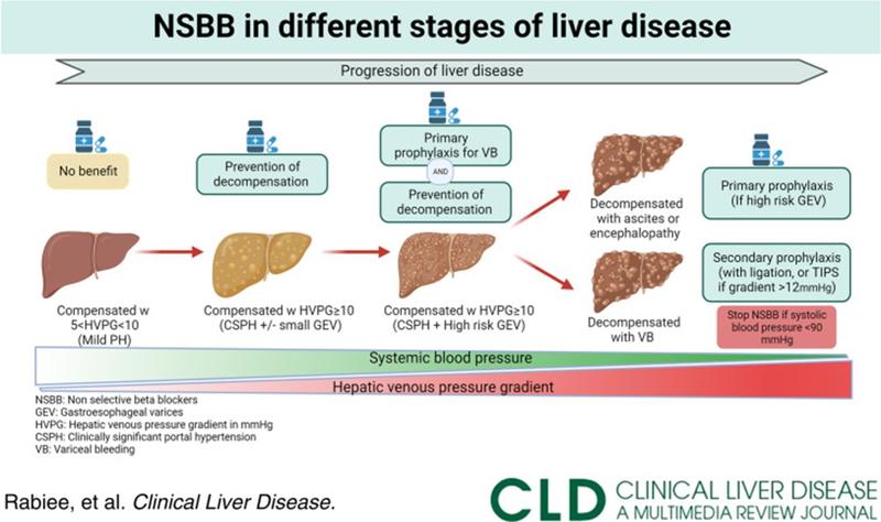 Back to Basics: Outpatient Management of Cirrhosis | AASLD